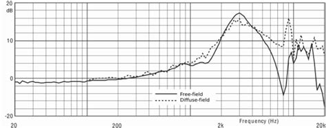 What Is Diffuse Field Equalization Headphone Reviews And Discussion