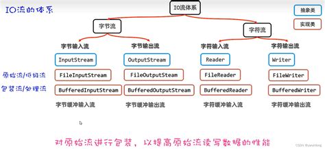 java学习 18 io流（二） csdn博客