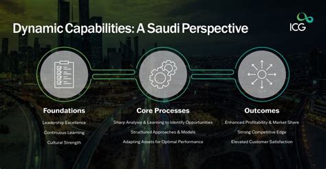 Innovation Consulting Group Icg On Linkedin Dynamiccapabilities Innovationconsultinggroup