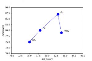 Label Data Points With Seaborn Matplotlib EasyTweaks