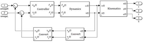 Simulation Scheme Of Mathematical Model Of Mobile Robot Download Scientific Diagram