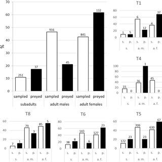 Comparison Of The Stage And Sex Structure Of The Tortoises Sampled And Download Scientific