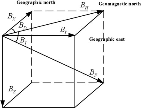 Figure 1 From Autonomous Underwater Vehicle Geomagnetic Perceiving