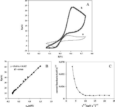 A The Cyclic Voltammograms Of The Fe Iii Complex Mwcnts Modified Gc