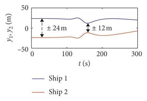 The Velocities Heading And Position For Encounter Manoeuvre With Download Scientific Diagram