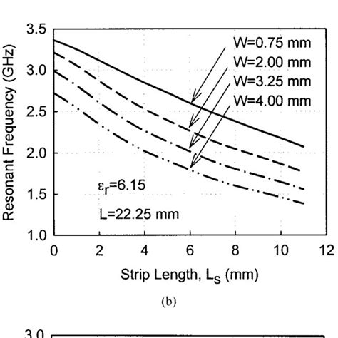 Resonant Frequency Of The Slow Wave Cpw Resonator With 2 Dgs Etched As Download Scientific