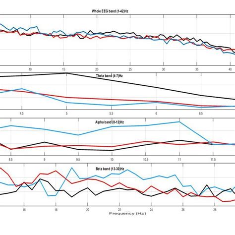 Power Spectral Density Of EEG Bands Download Scientific Diagram