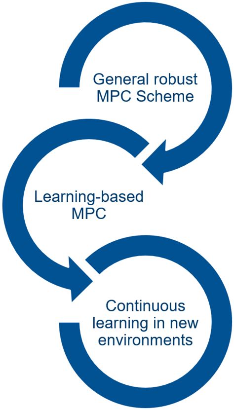 adaptive robust model predictive control for trajectory following for