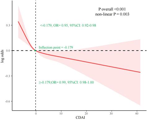 Sex Differences In The Association Between Composite Dietary