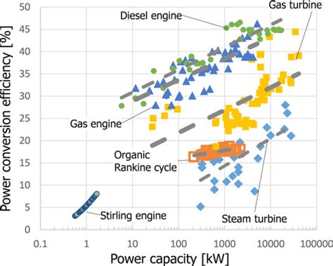 Technology Specific Power Conversion Efficiency Of Installed Power Download Scientific Diagram
