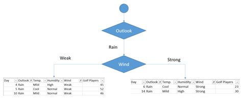 A Step By Step Regression Tree Example Sefik Ilkin Serengil
