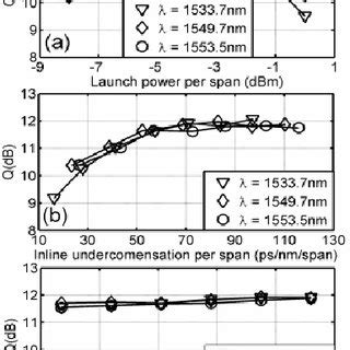 A Q Factor As A Function Of Transmission Distance B Q Factors Of Download Scientific