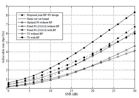 Achievable Rate Versus Snr P C 20dbm Download Scientific Diagram
