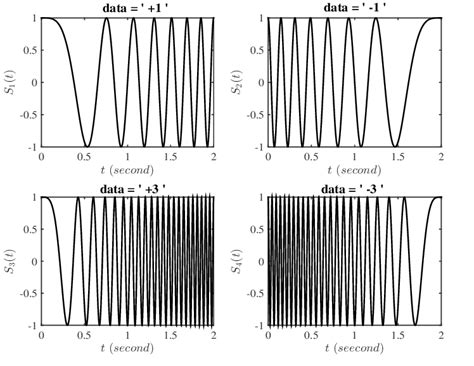 4 Ary Chirp Modulated Signals As A Function Of Time Download
