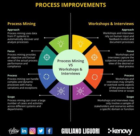 Dr Marcell Vollmer On Linkedin Processmining Bigdata Analytics Processmanagement…