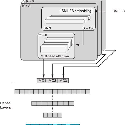Our Clm A Convolutional Attention Based Neural Network For Molecular Download Scientific