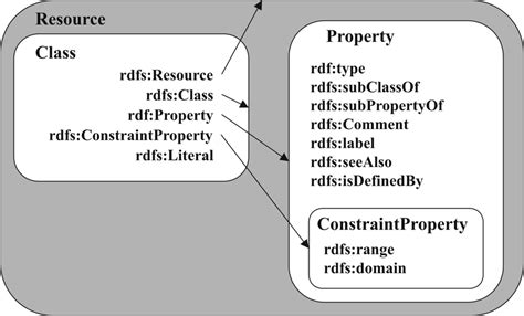 2 Modeling Components Of Rdf Schema From Brickley Et Al 1998 Download Scientific Diagram 2 Modeling Components Of Rdf Schema From Brickley Et Al 1998 Download Scientific Diagram