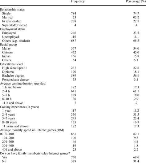 Descriptive Statistics Of Demographic Variables Download Scientific