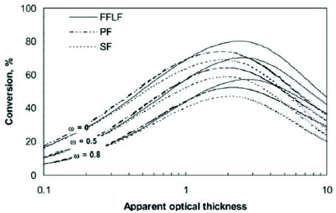 Model Simulations For The Conversion Of A Substrate As A Function Of