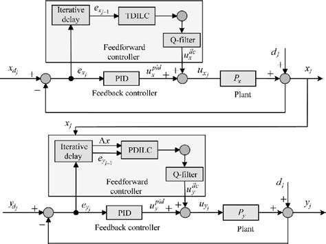 figure 1 from precision contour tracking using feedback feedforward