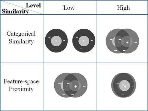 Idealized Schematic Depiction Of Opposing Effects Of Categorical Download Scientific Diagram