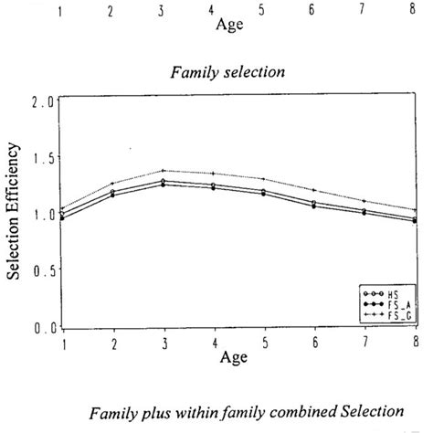 Comparison Of Different Selection Methods In Selection Efficiencies Of Download Scientific