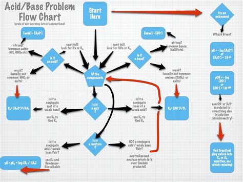 Dan Has Class Acid Base Problem Solving Flow Chart
