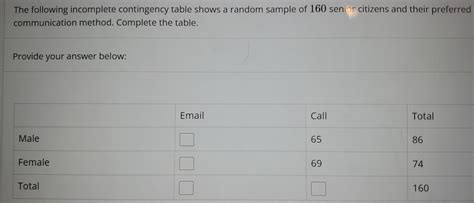 the following incomplete contingency table shows a random sample of 160