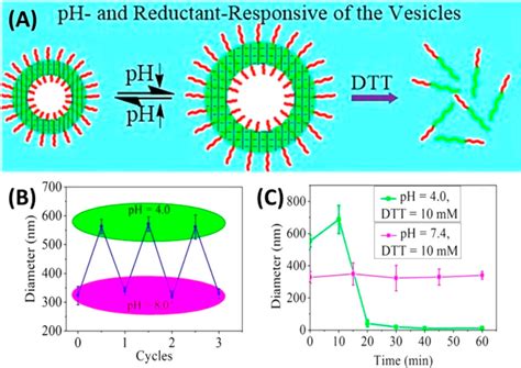 Emerging Trends In Polymerization Induced Self Assembly Acs Macro Letters