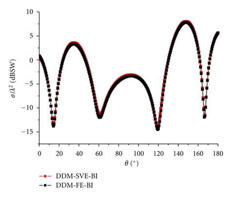 The Bistatic Rcs Of Two Coating Pec Cubes Download Scientific Diagram