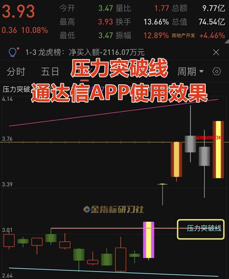 通达信压力位突破线【主图】指标，突破必涨开启主升暴利模式 金指标研习社