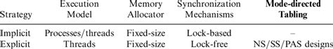 concurrent tabling supported features in yap s current implementation