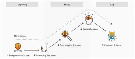 The Strategic Role Of Data Storytelling With Sap Analytics Cloud Sac