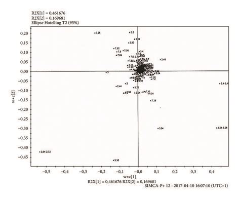 Pls Da Scores Plot A Derived From ¹h Nmr Spectra Of Urine Samples At Download Scientific