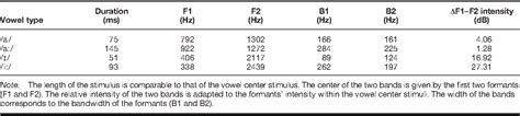 Table 2 From Evidence For A General Auditory Processing Deficit In
