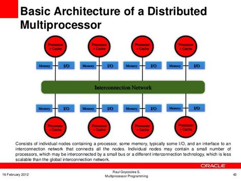 Multiprocessor Architecture And Programming