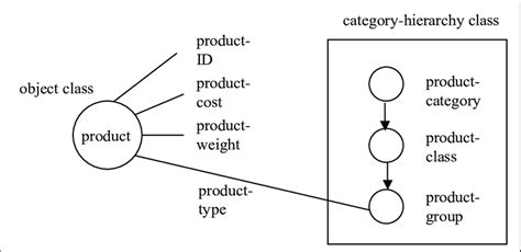 A A Schematic Of An Object Model For Supporting Categoryhierarchy