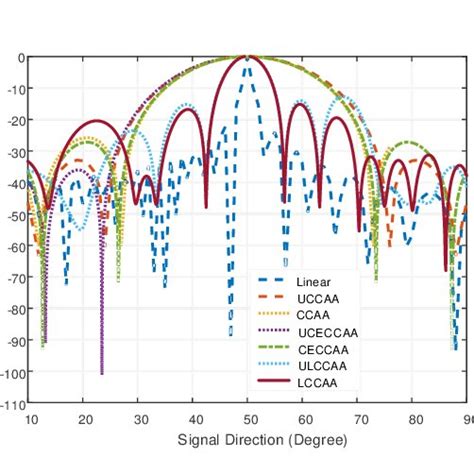 The Sidelobe Level Comparison Of Different Tapering Techniques For