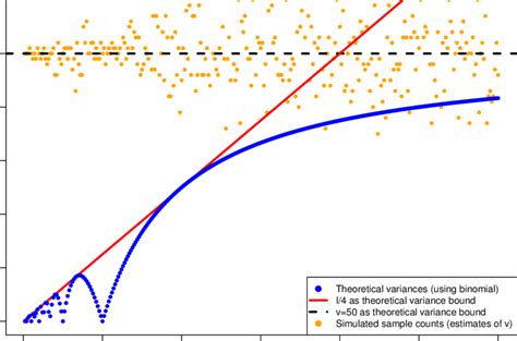 Comparison Of Theoretical Bounds For The Variance Of Quantization Error