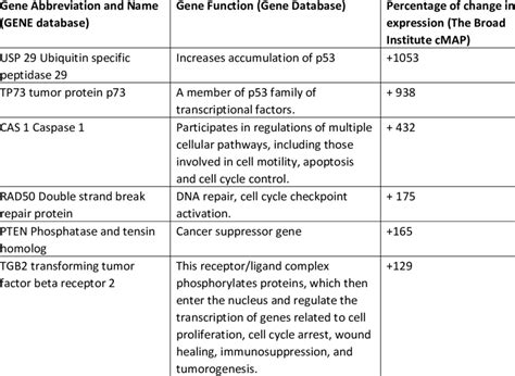 Genes Relevant To Cell Cycle Regulation Upregulated By Ghk Download Table