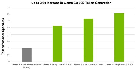 Boost Llama 33 70b Inference Throughput 3x With Nvidia Tensorrt Llm Speculative Decoding