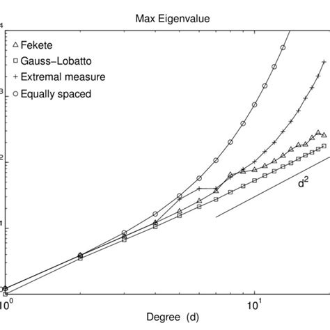 Largest Eigenvalue Of The Discrete Derivative Operator Results Are For