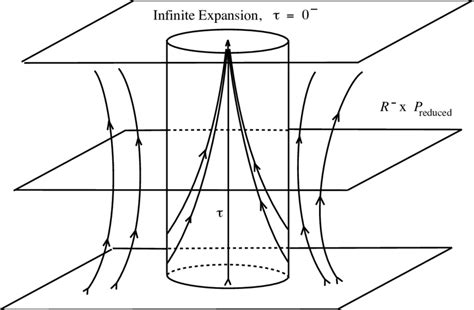 Asymptotic Approach To The Hyperbolic Fixed Point ˜ γ 0 ∈ P Reduced Download Scientific