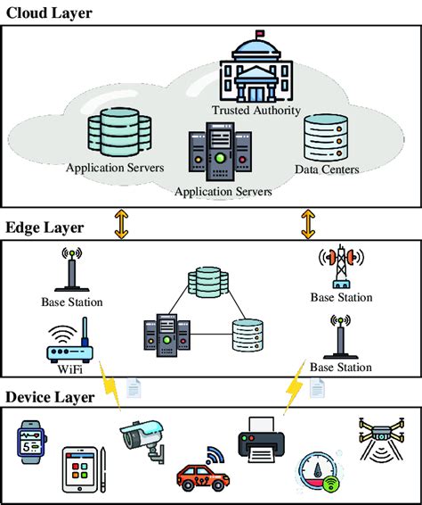 The Typical Structure Of The Edge Assisted Iot Paradigm Download
