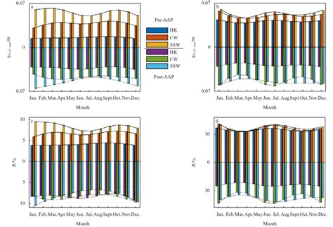 The Monthly Averaged Amplitude Of 18 61 Year Lunar Nodal Modulation A Download Scientific