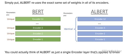 《自然语言处理实战入门》深度学习 预训练模型的使用 使用bert 进行文本分类（albert） 腾讯云开发者社区 腾讯云