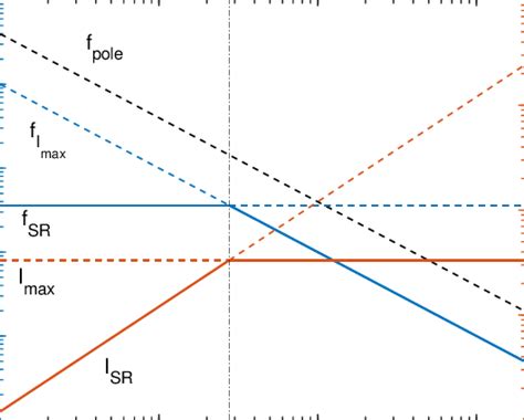 Amplifier Bandwidth With Increasing Load Blue Line Type And The Download Scientific Diagram