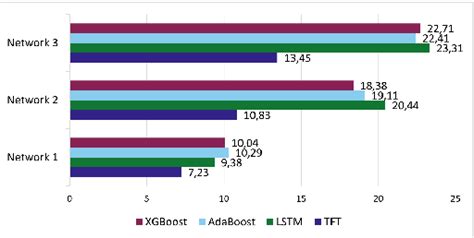Table 1 From Temporal Fusion Transformer For Thermal Load Prediction In District Heating And