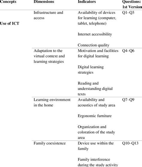 Operationalization Of Analytical Variables Download Scientific Diagram