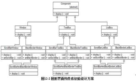 扩展系统功能——装饰模式（一）：图形界面构件库的设计在某公司要使用面向对象技术开发一套个性化界面控制库 Csdn博客
